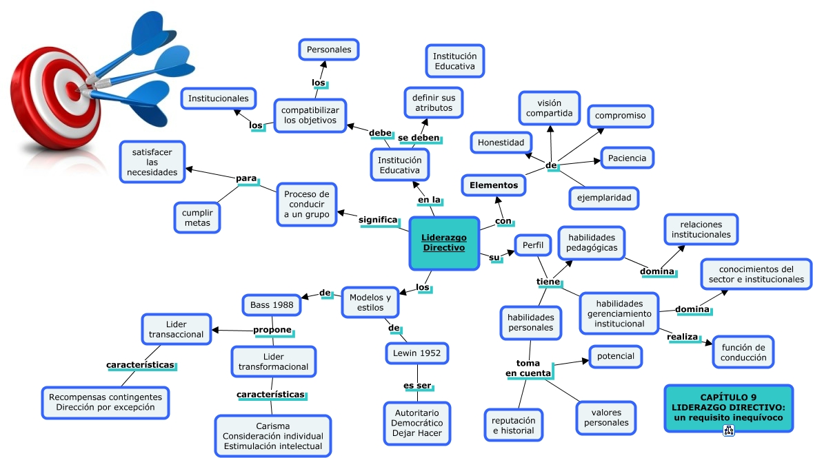 CAPÍTULO 9. LIDERAZGO DIRECTIVO.cmap